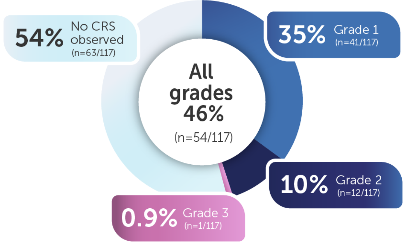 Cytokine Release Syndrome (CRS) - LYNOZYFIC™ (linvoseltamab-gcpt)