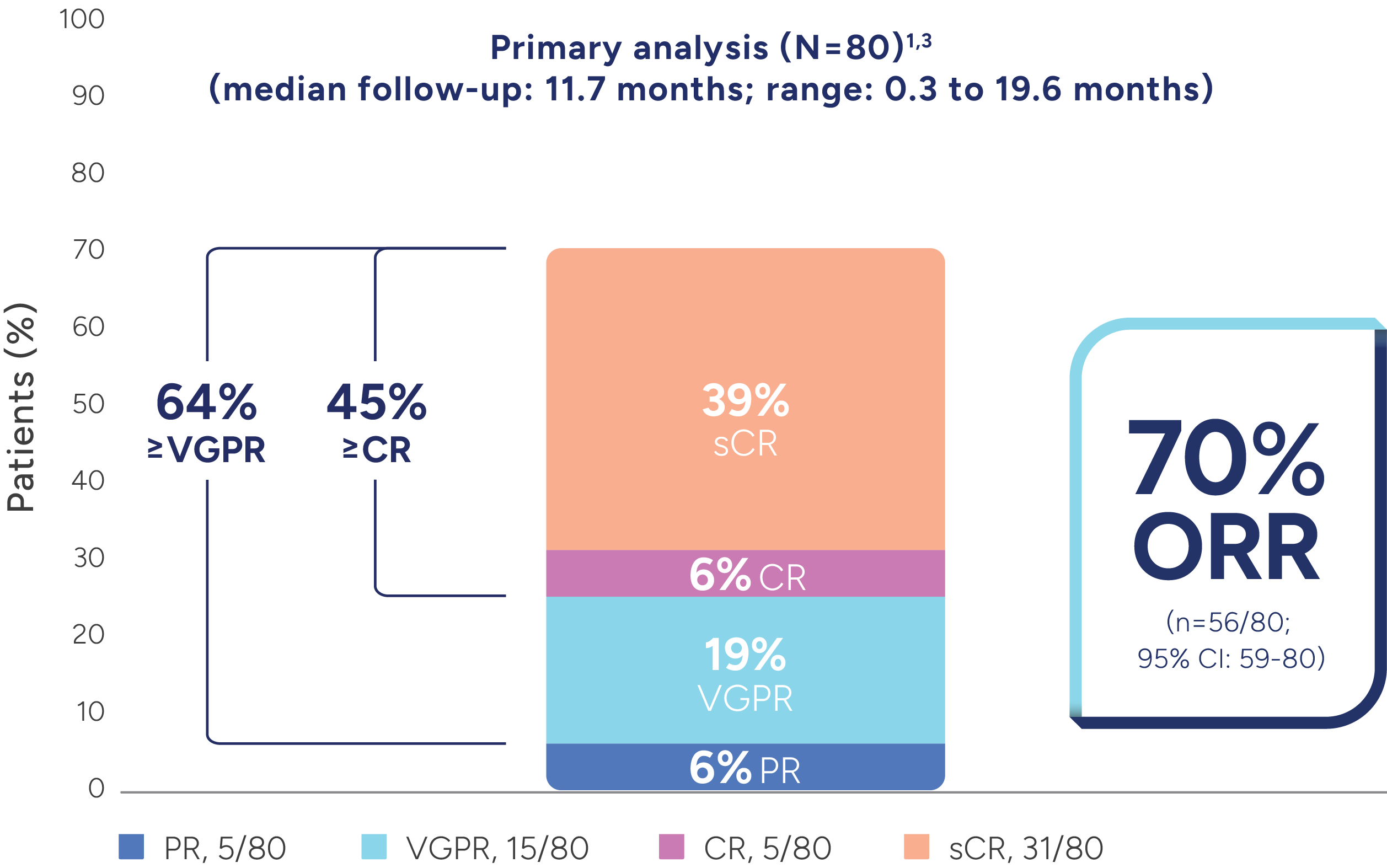 Efficacy Summary - LYNOZYFIC™ (linvoseltamab-gcpt)