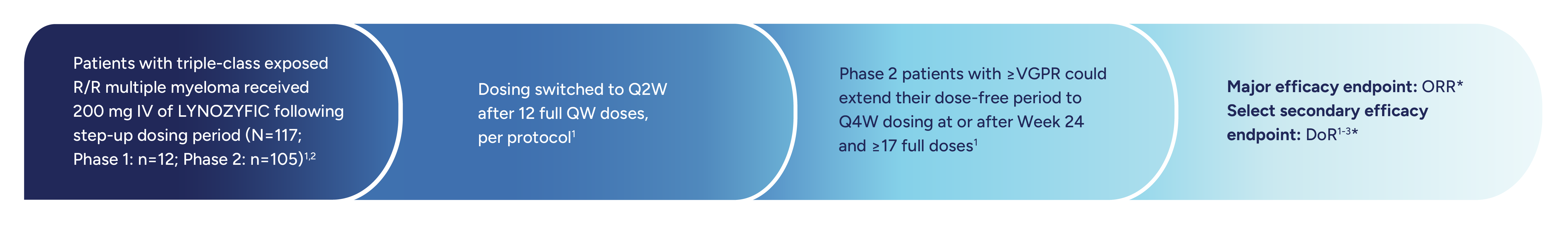 Efficacy Summary - LYNOZYFIC™ (linvoseltamab-gcpt)